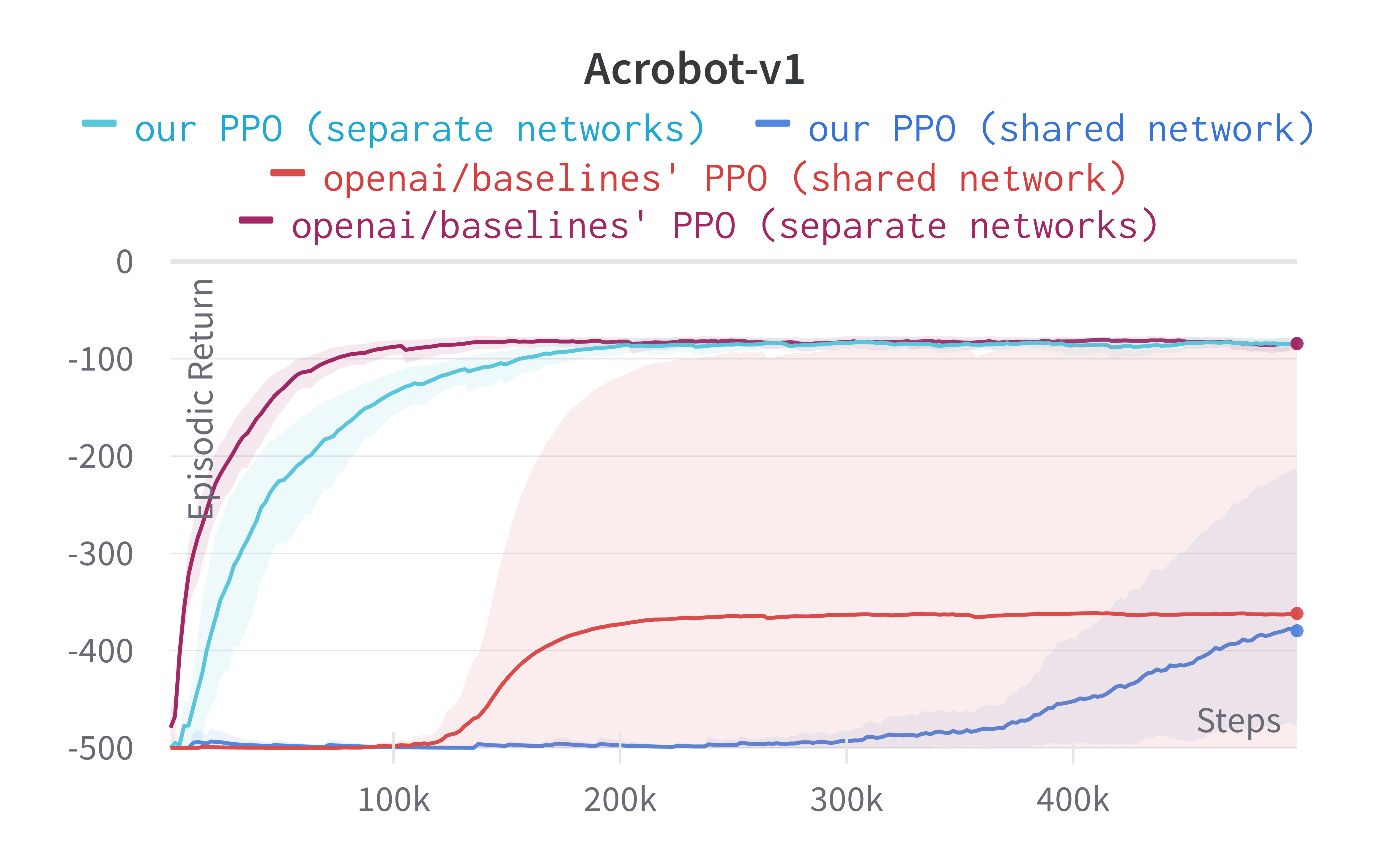 The 37 Implementation Details of Proximal Policy Optimization · The ICLR Blog Track