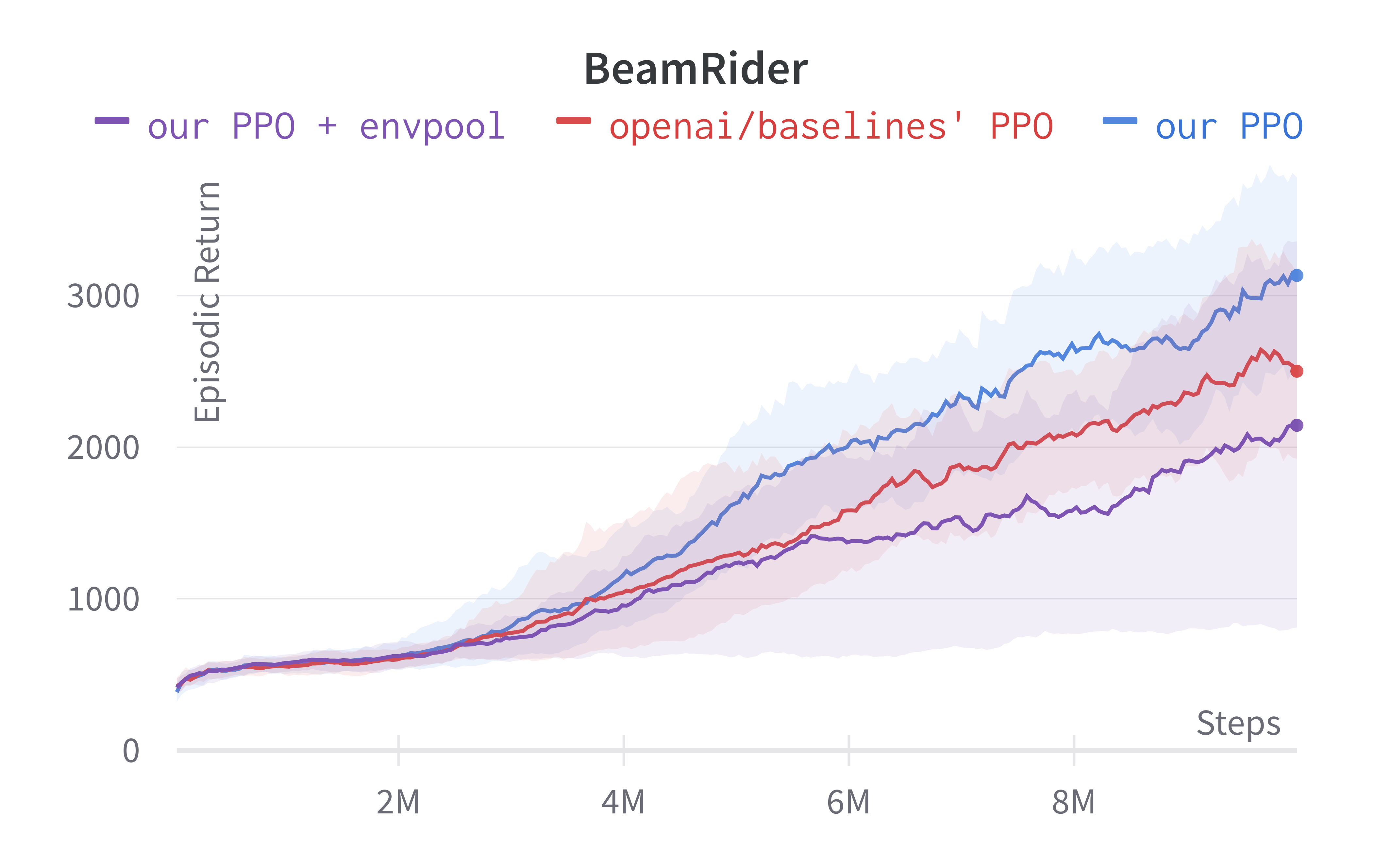 The 37 Implementation Details of Proximal Policy Optimization · The ICLR Blog Track