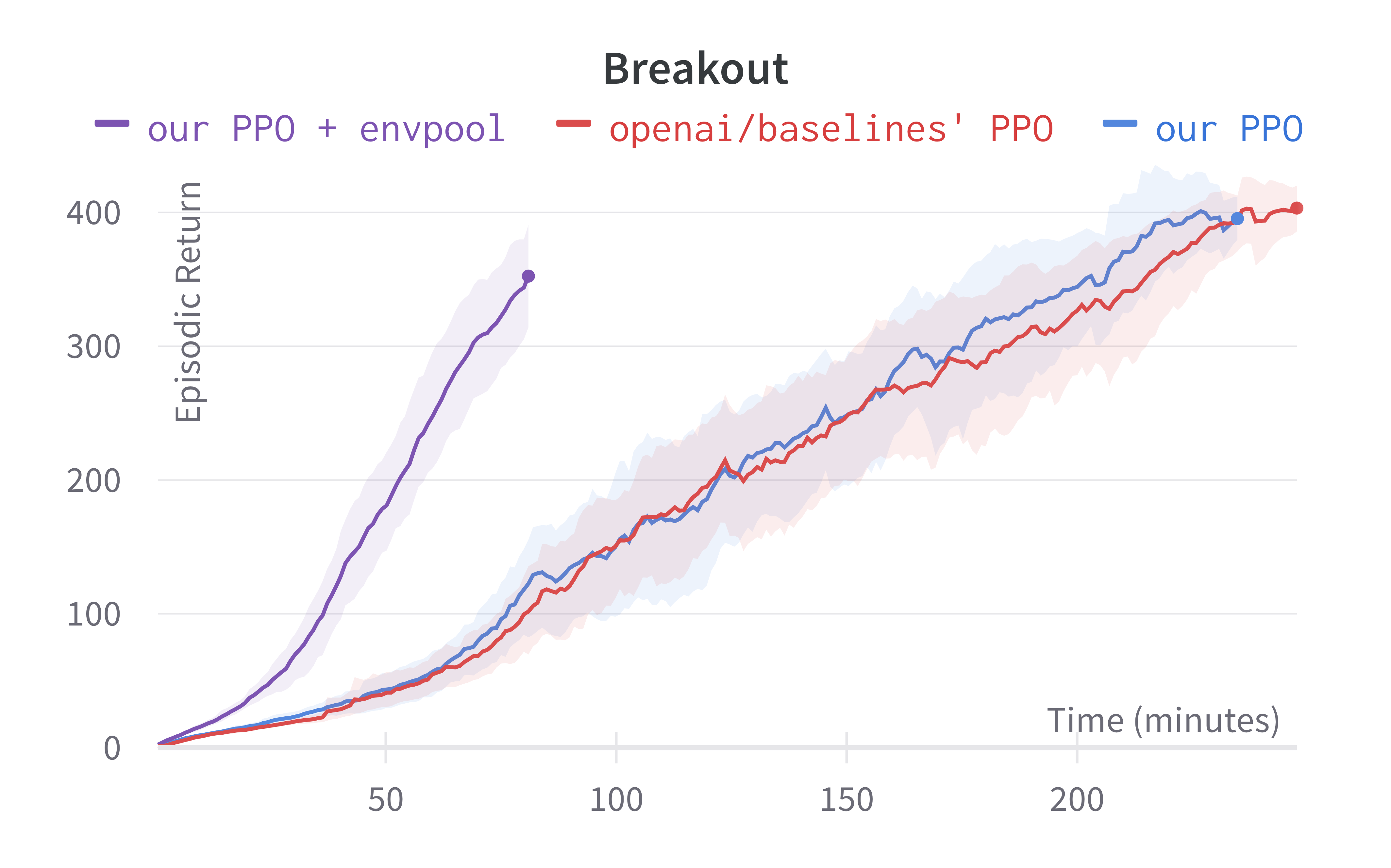 The 37 Implementation Details of Proximal Policy Optimization · The ...