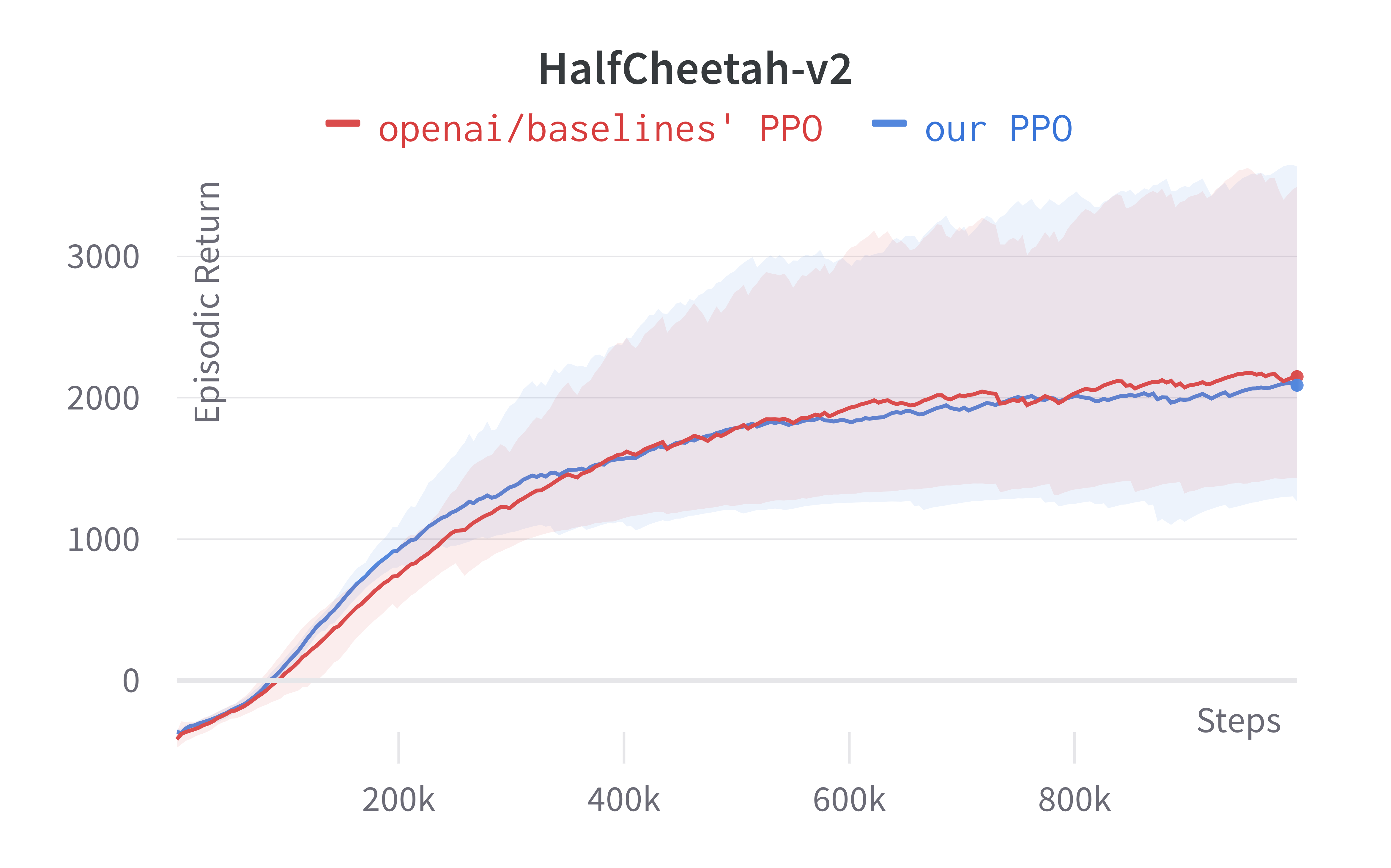 The 37 Implementation Details of Proximal Policy Optimization · The ...