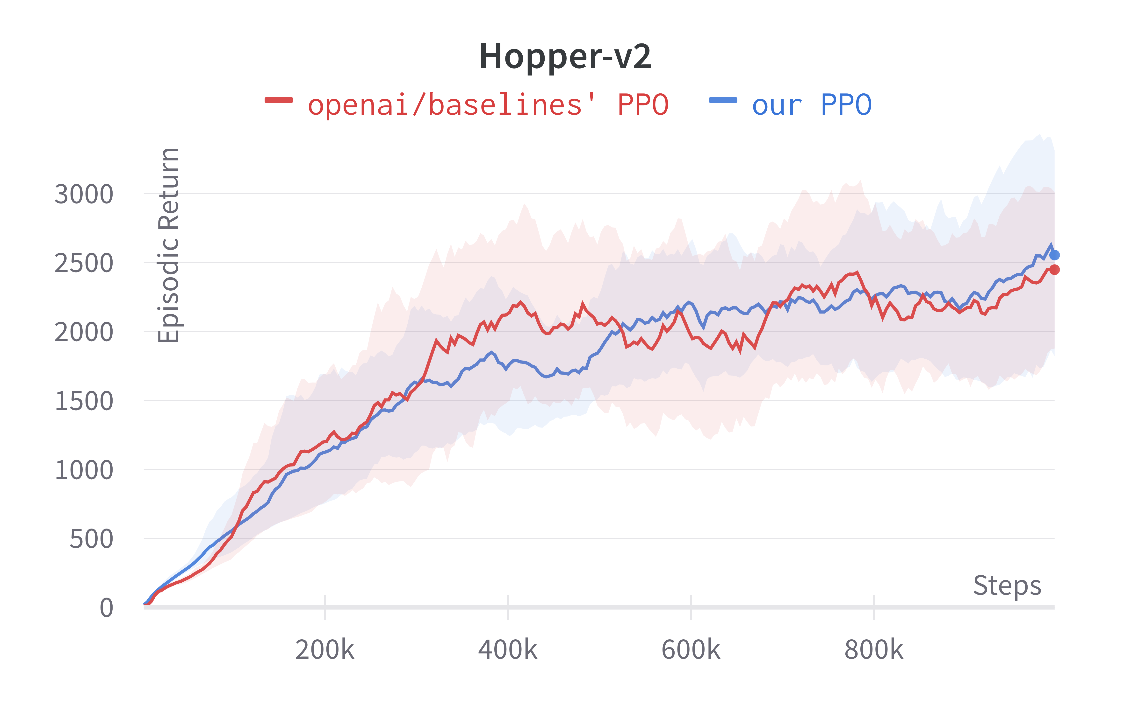 The 37 Implementation Details of Proximal Policy Optimization · The ...