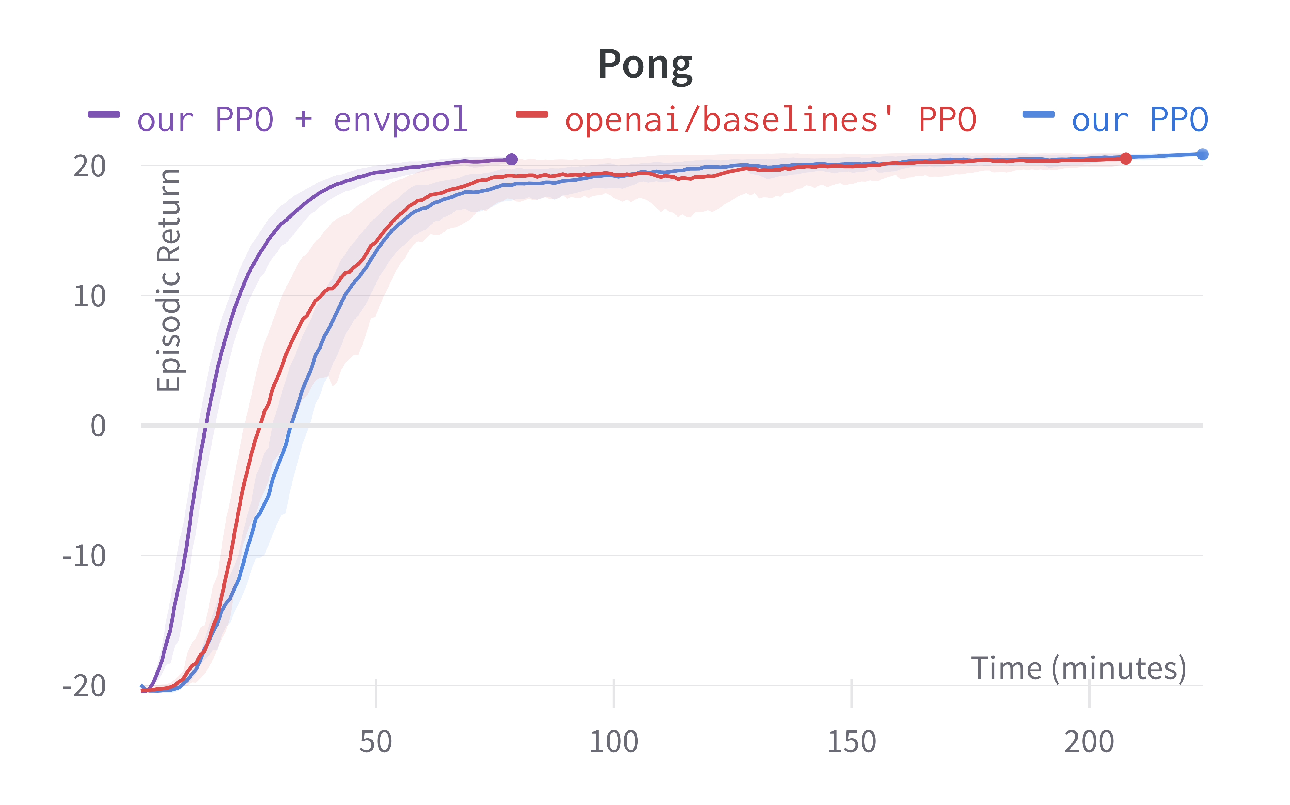 The 37 Implementation Details of Proximal Policy Optimization · The ICLR Blog Track