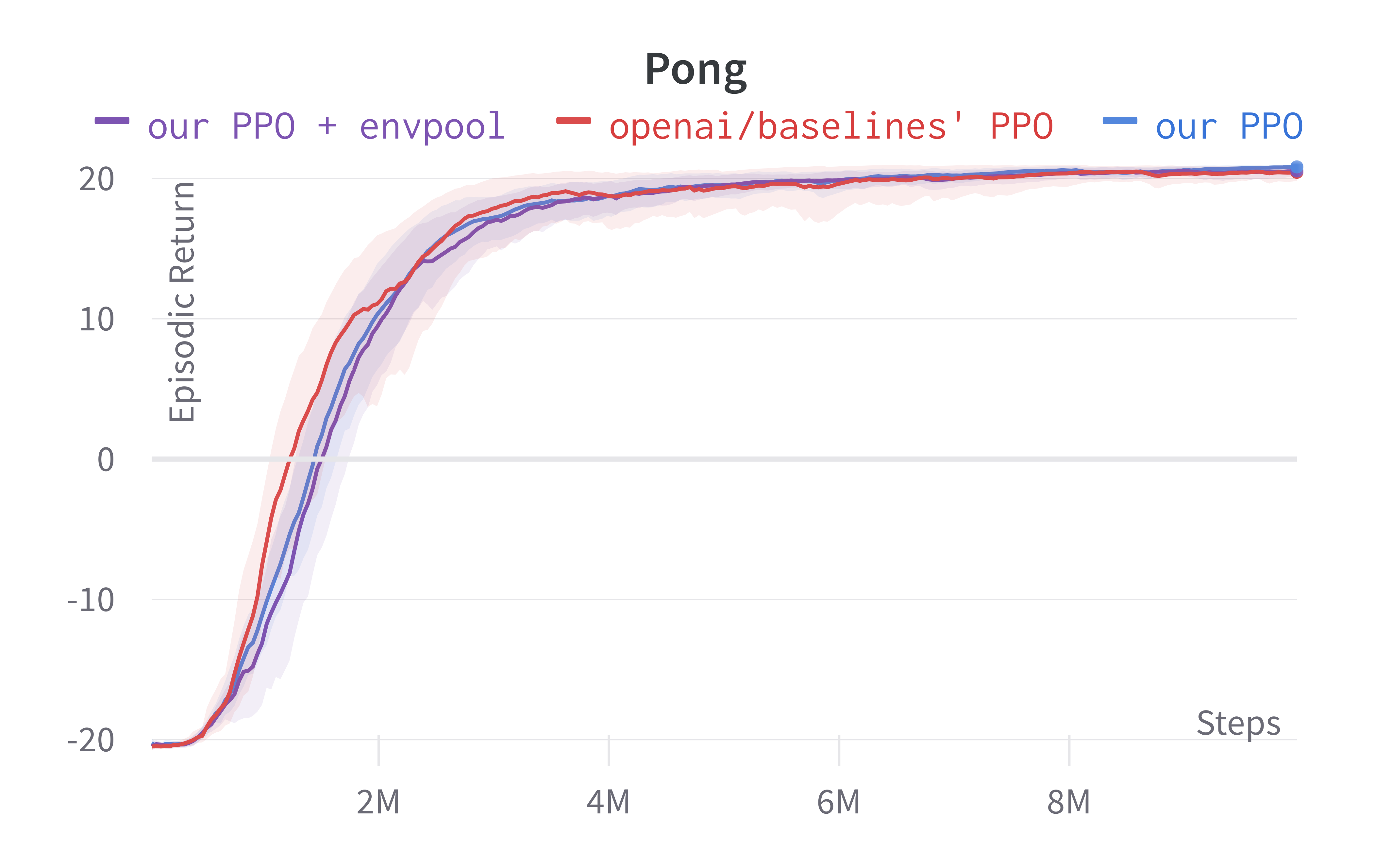 The 37 Implementation Details of Proximal Policy Optimization · The ...