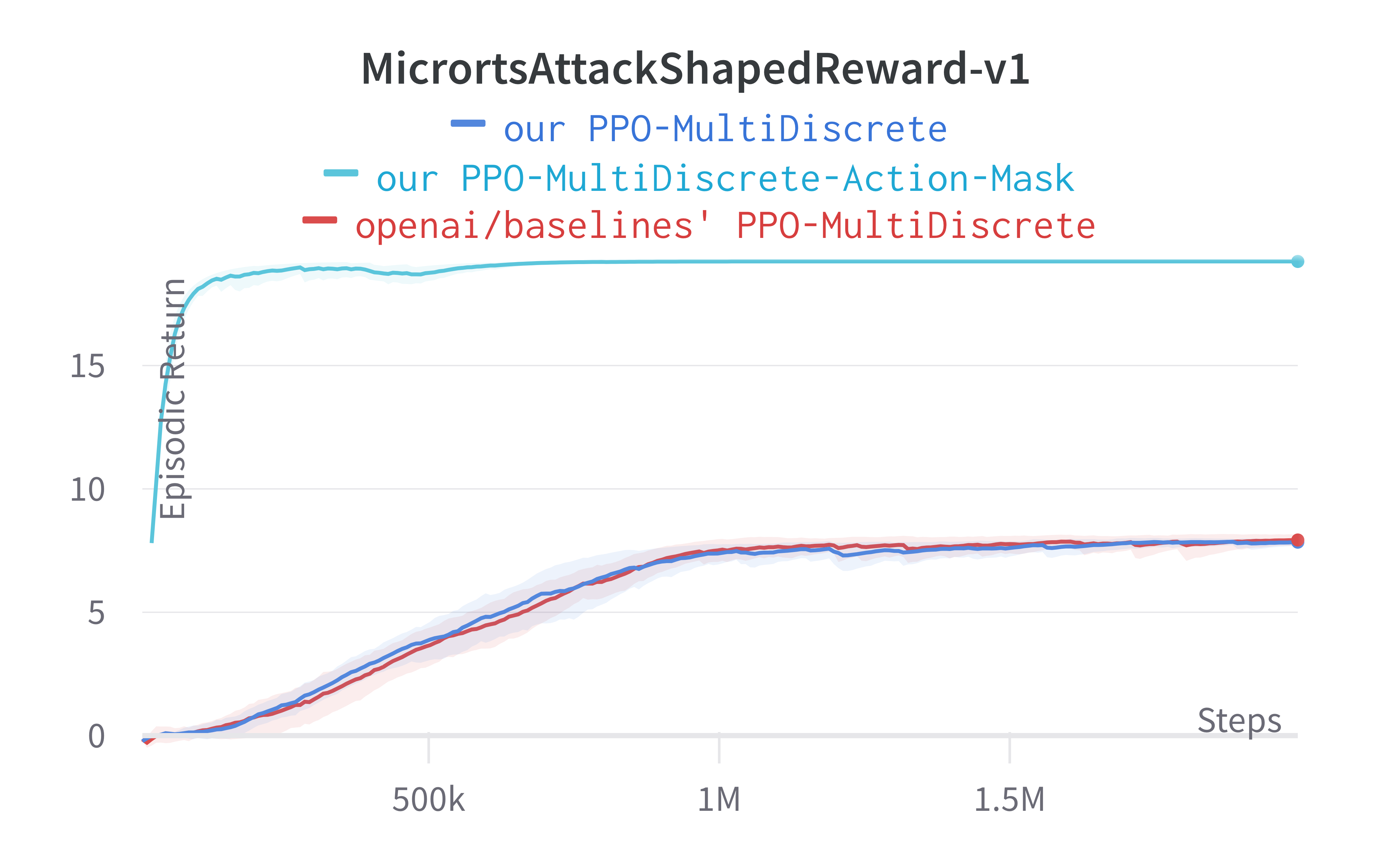 The 37 Implementation Details of Proximal Policy Optimization · The ICLR Blog Track