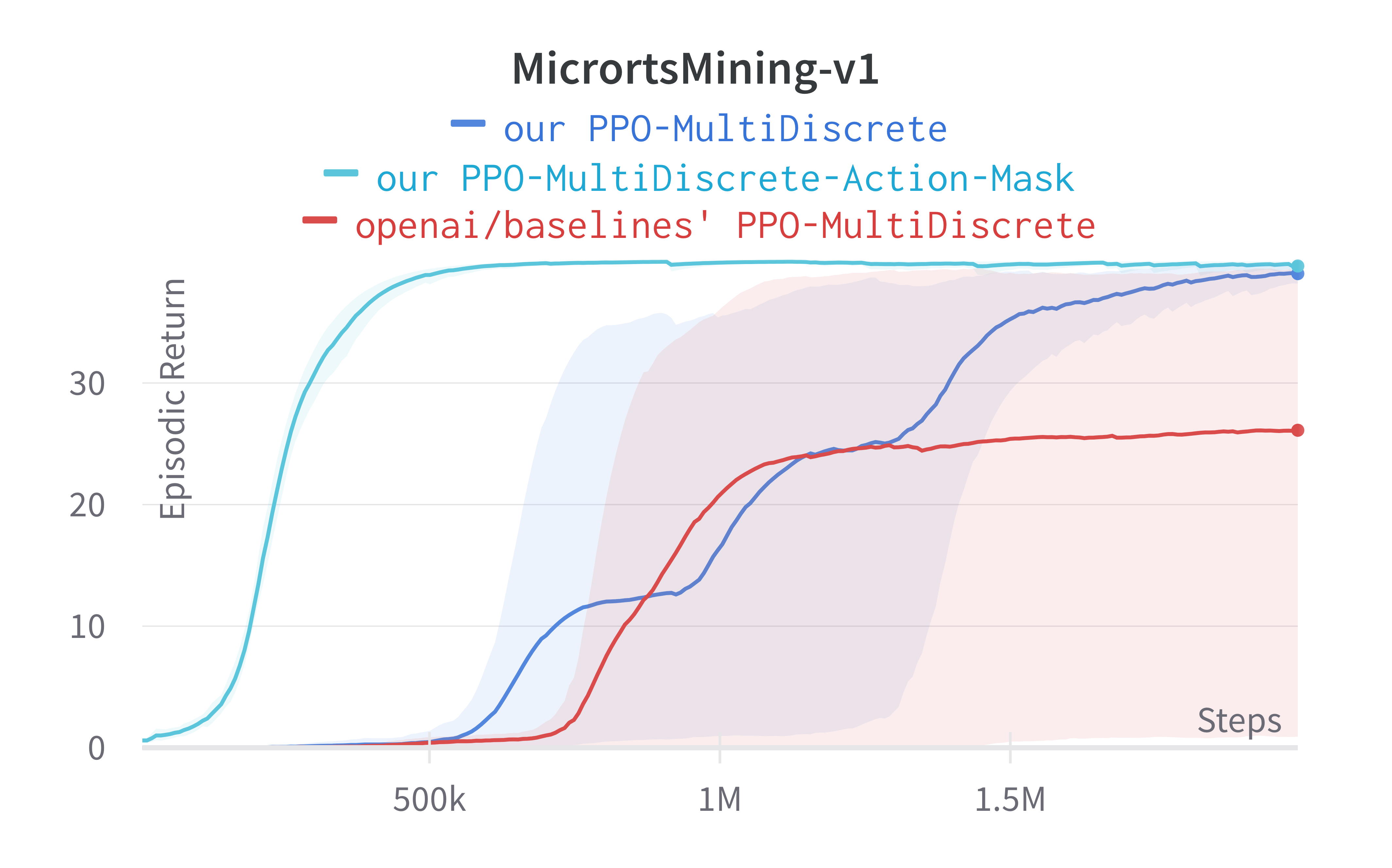 The 37 Implementation Details of Proximal Policy Optimization · The ...