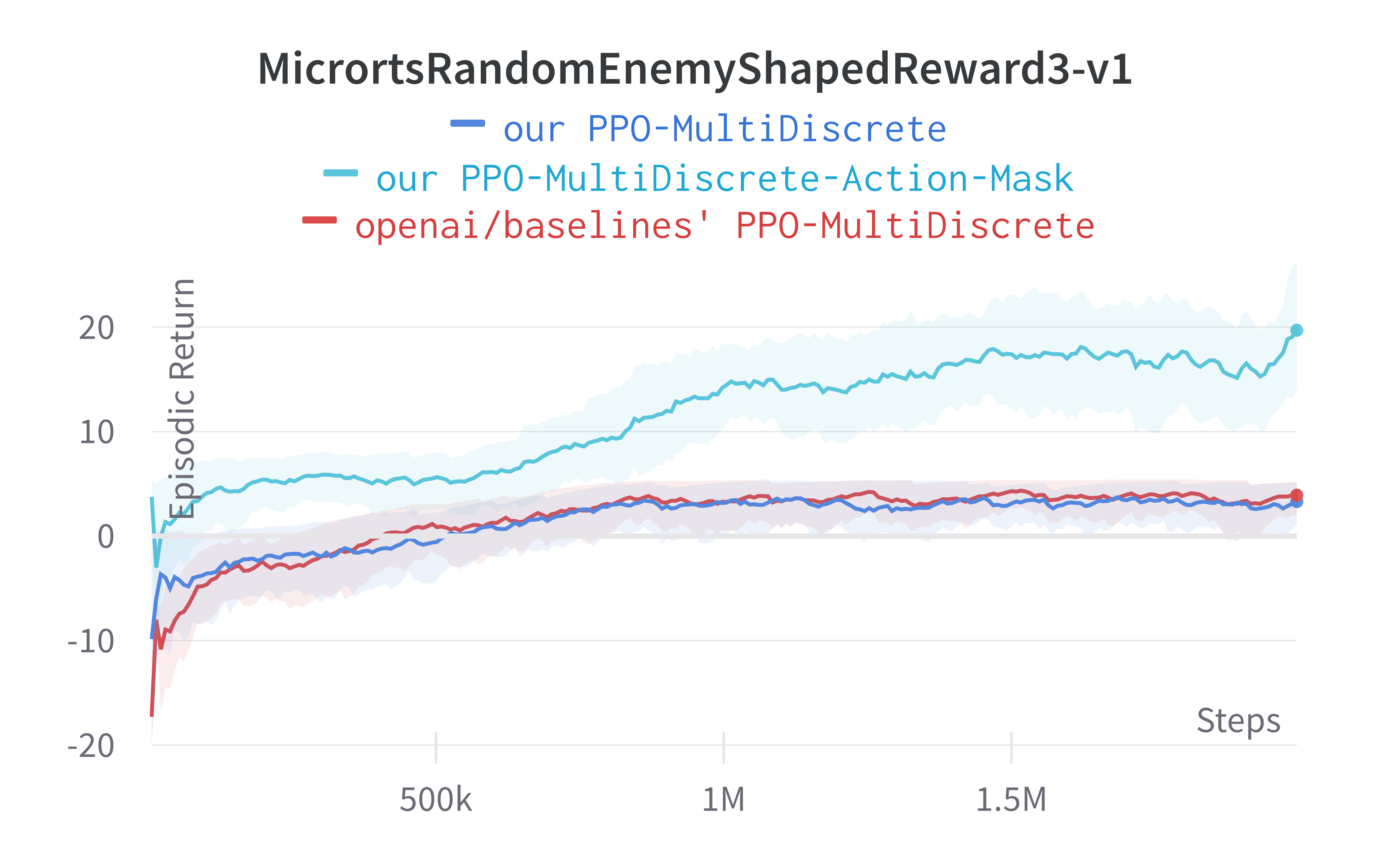The 37 Implementation Details of Proximal Policy Optimization · The ...